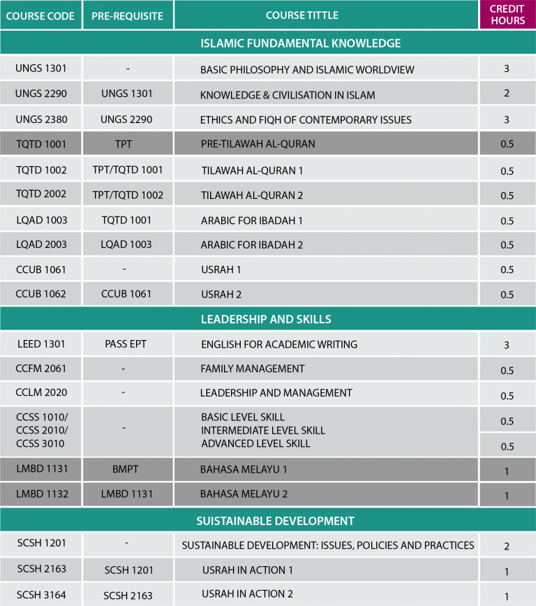 List of UniCORE Courses – IIUM UniCORE